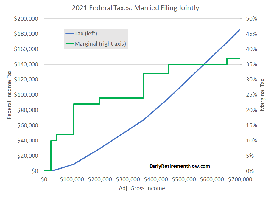 Principles of Retirement Tax-Planning - SWR Series Part 44 - Early ...