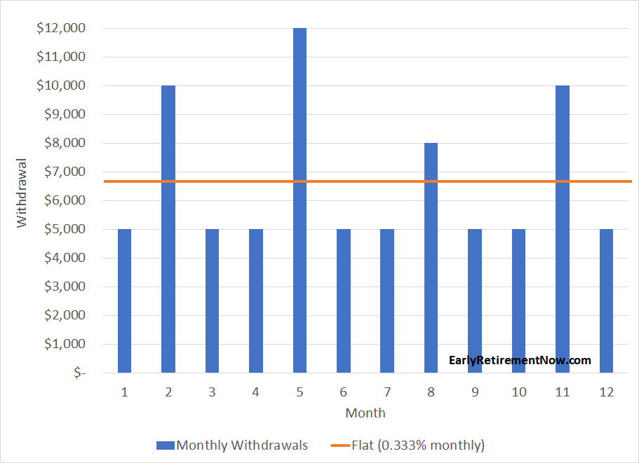 When to Worry, When to Wing It: Withdrawal Rate Case Studies – SWR ...