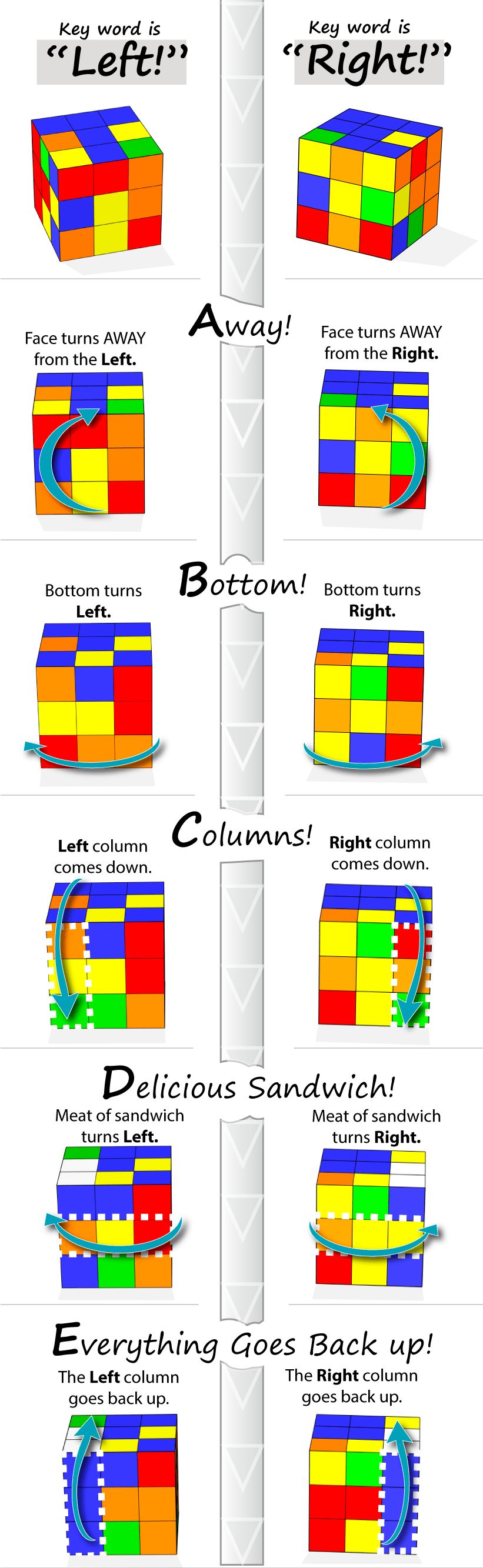 Step 4 – ABC’s – Easiest Solve – Easiest Way to Solve a Rubik's Cube