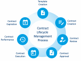 Contract Lifecycle Management Best Practices While Implementation