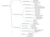 Creating A Chatgpt Mind Map With Markmap Ai Mindmap Chatgpt Prompt