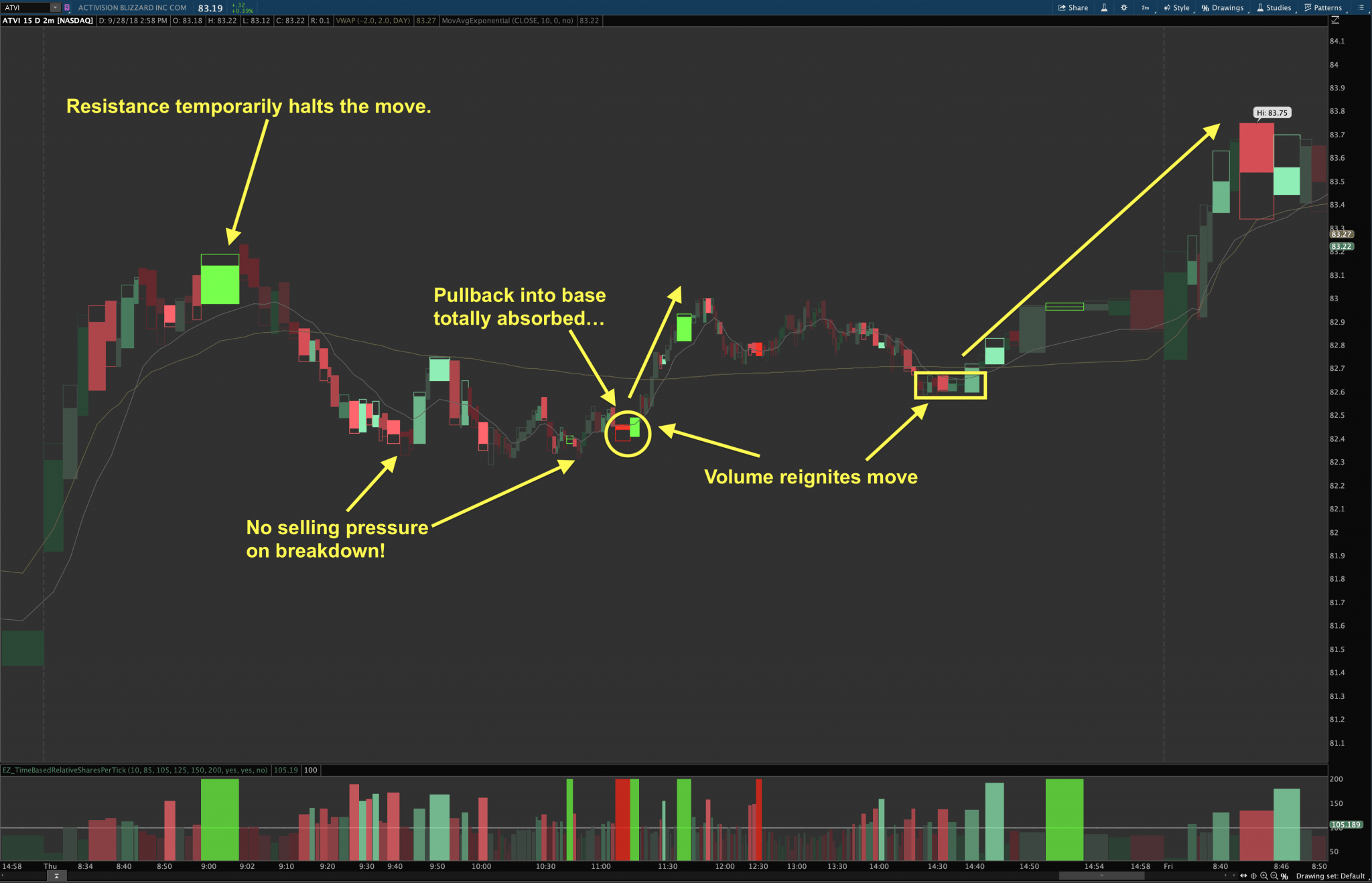 Relative Volume - VPA / VSA / Better Volume — Indicator by easycators ...