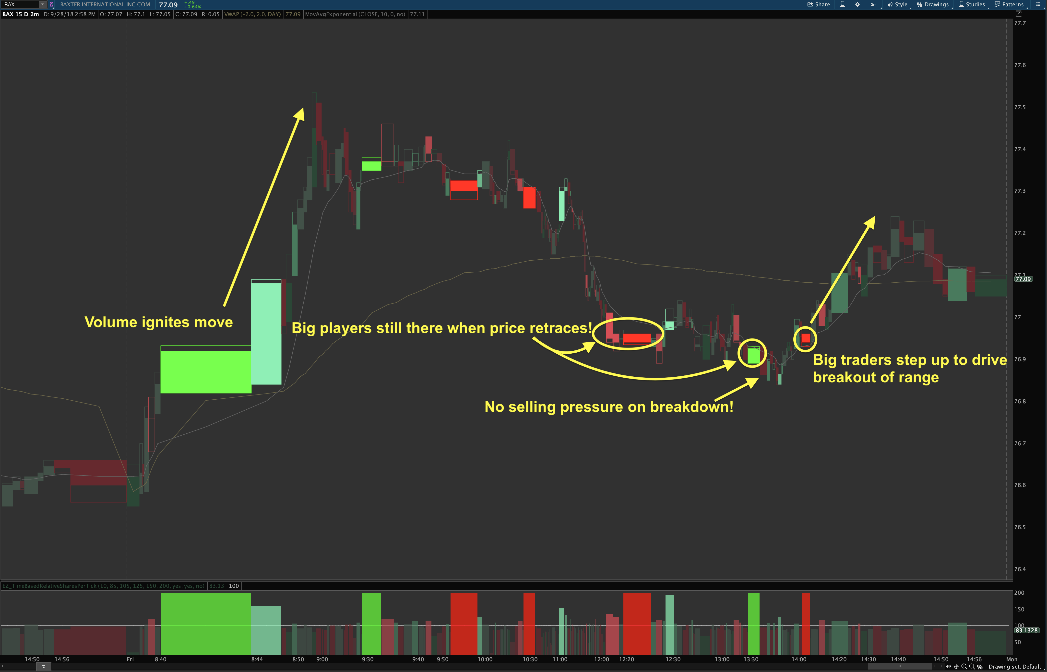 Relative Volume - VPA / VSA / Better Volume — Indicator by easycators ...