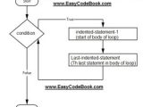 Python While Loop Syntax Flowchart Example Easycodebook