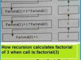 Recursion In Java Explained With Examples Easycodebook