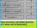 Recursion In Java Explained With Examples Easycodebook