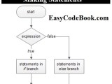 100 Important C Programs For Beginners Easycodebook