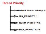 Thread Priority In Java Explained With Examples