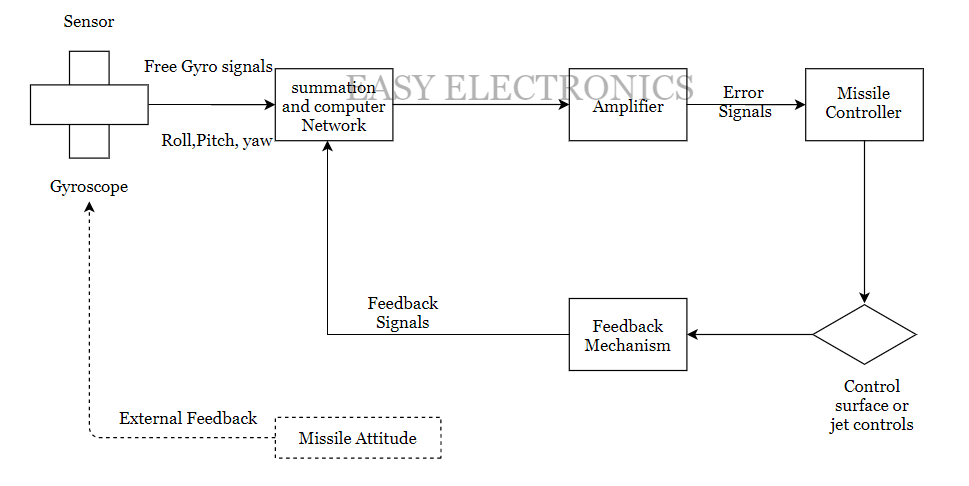 What is Guidance System? | Types of guidance system in Missile - EASY ...