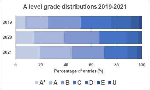 How have this year’s exam results been affected by changes to ...