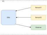 Summary Ditto Examples