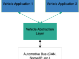 Introduction To Sdv Concepts Eclipse Leda Documentation