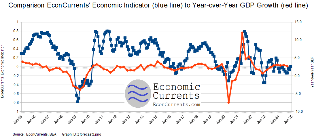 February 2023 Economic Forecast: Most Data Shows Little Indication That ...