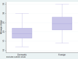 Boxplot Graph Box Stata Mpg Car Econometrics Tutorial For Stata