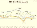 Gdp Growth Rate And Calculation Economics Tutorials