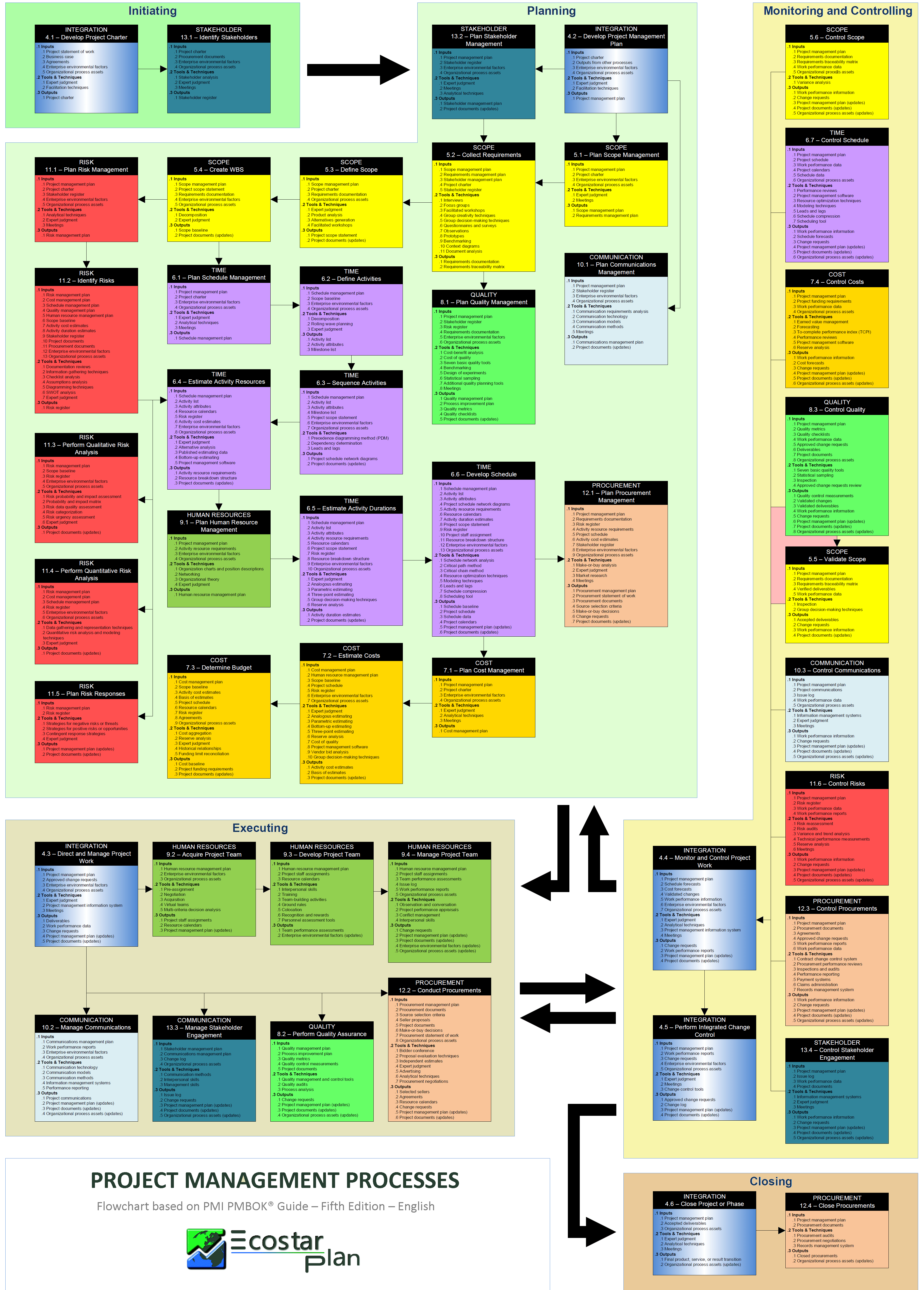 Project Management Fundamentals – ecostar plan