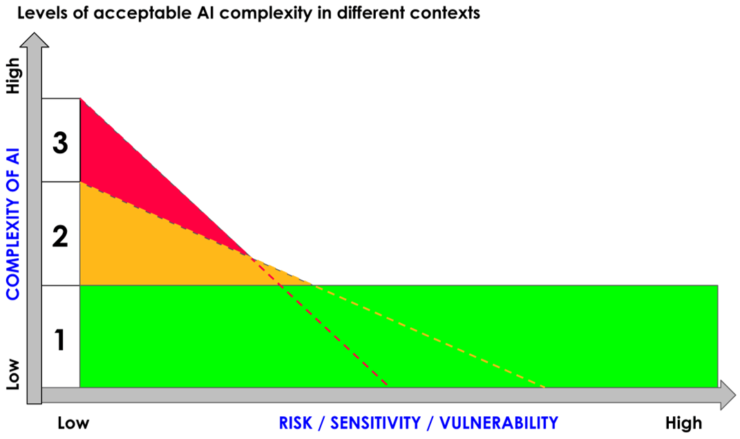 Levels of acceptable AI complexity in different contexts - Eddie Copeland