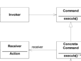 Have Detailed Knowledge Of A Command Pattern Implementation
