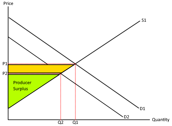 Consumer and producer surplus - Edexcel Economics Revision