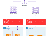Securing Your Aws Networks Edge Cloud
