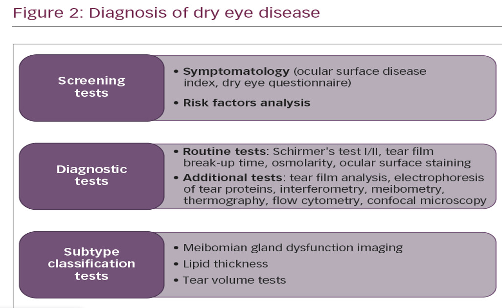 Early dry eye screening - NUSEPDx