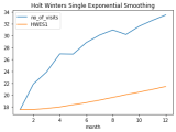 Holt Winter S Method For Time Series Analysis
