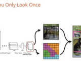 Realtime Object Detection With Yolo Yolov2 And Now