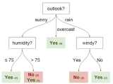 Decision Tree Classification Guide To Decision Tree Classification