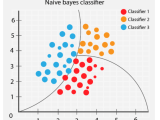 A Guide To Naive Bayes