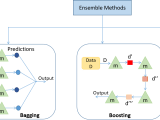 Ensemble Learning