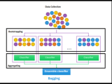 Exploring Ensemble Learning In Machine Learning World