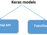 Deep Learning With Keras Coaching Neural Network With Keras