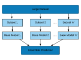 Ensemble Modeling For Neural Networks Using Large Datasets Simplified