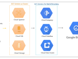 Why Should You Integrate Bigquery With Other Gcp Services