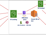 Data Lake In Aws A Guide To Build Your Data Lake In Aws
