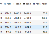 Rfm Analysis Cutomer Lifetime Value Using Rfm Analysis