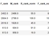 Rfm Analysis Cutomer Lifetime Value Using Rfm Analysis