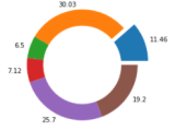 Donut Plots Data Visualization With Python Analytics Vidhya