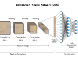 Fundamental Of Image Classification Problem Using Convolution Neural