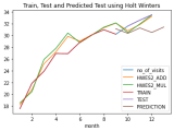 Holt Winter S Method For Time Series Analysis
