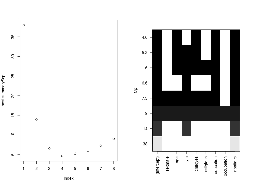 Best Subset Regression in R | educational research techniques