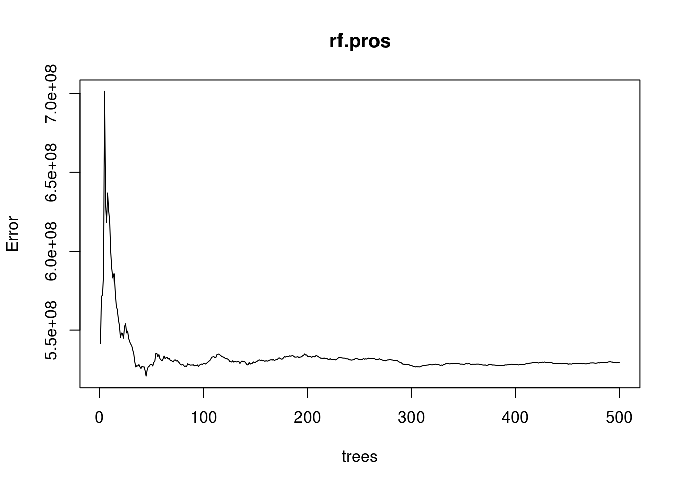 Random Forest Regression Trees in R | educational research techniques