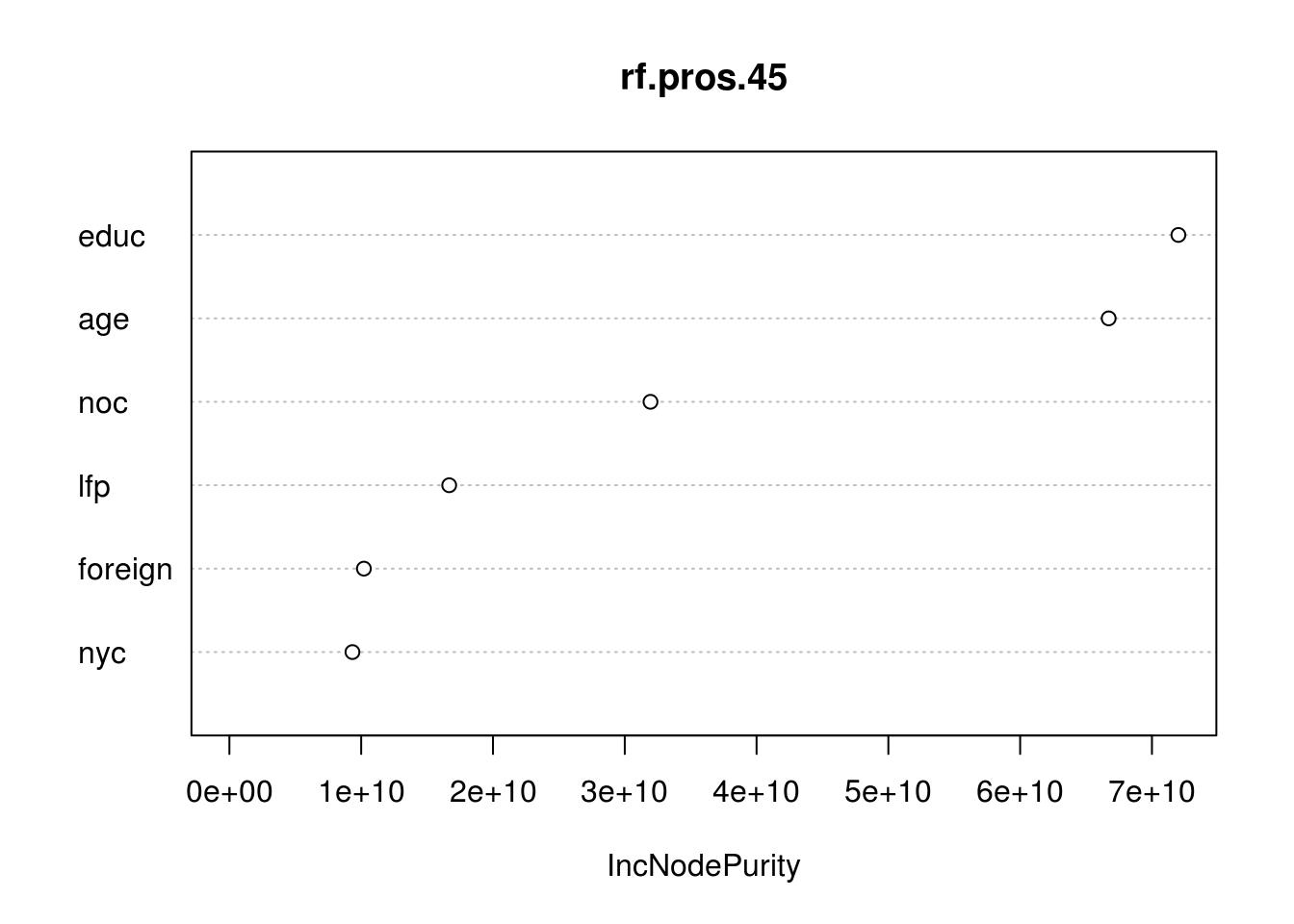 Random Forest Regression Trees in R | educational research techniques