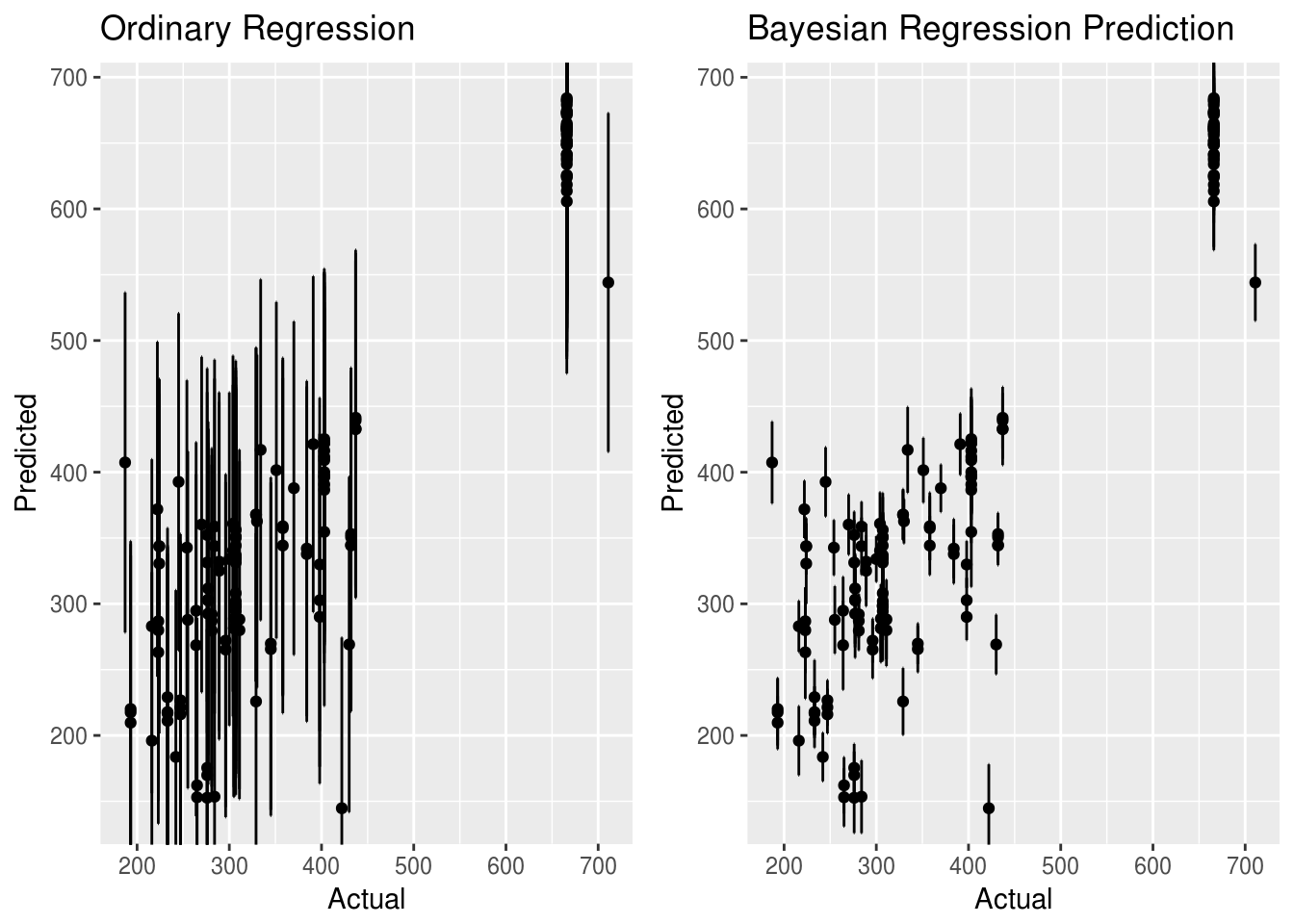 Linear Regression vs Bayesian Regression | educational research techniques