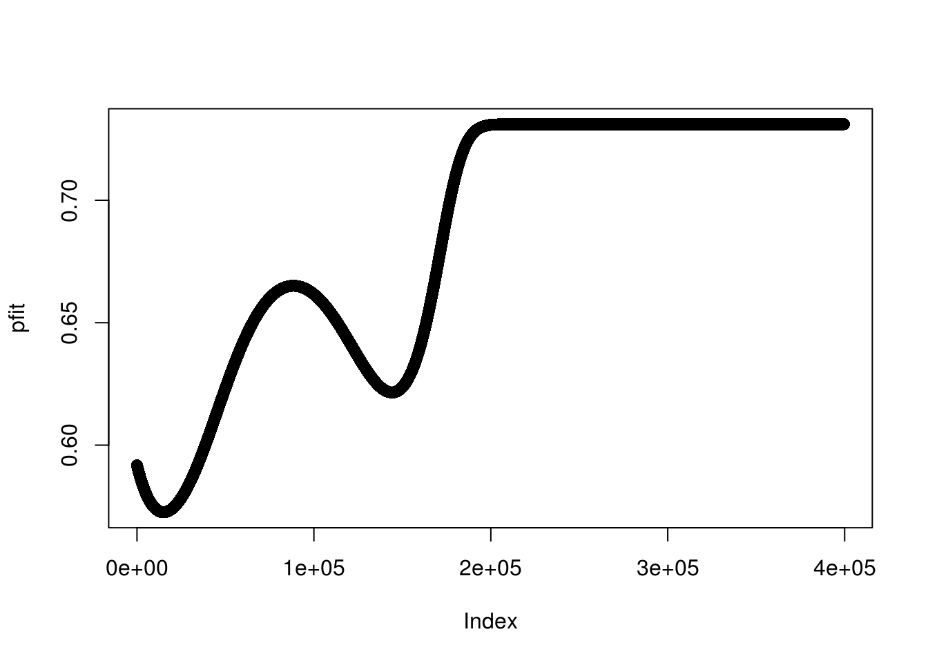 Logistic Polynomial Regression in R | educational research techniques