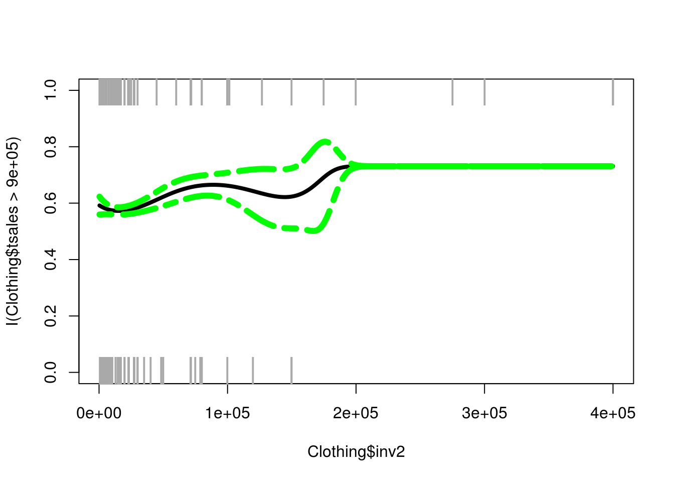 Logistic Polynomial Regression in R | educational research techniques