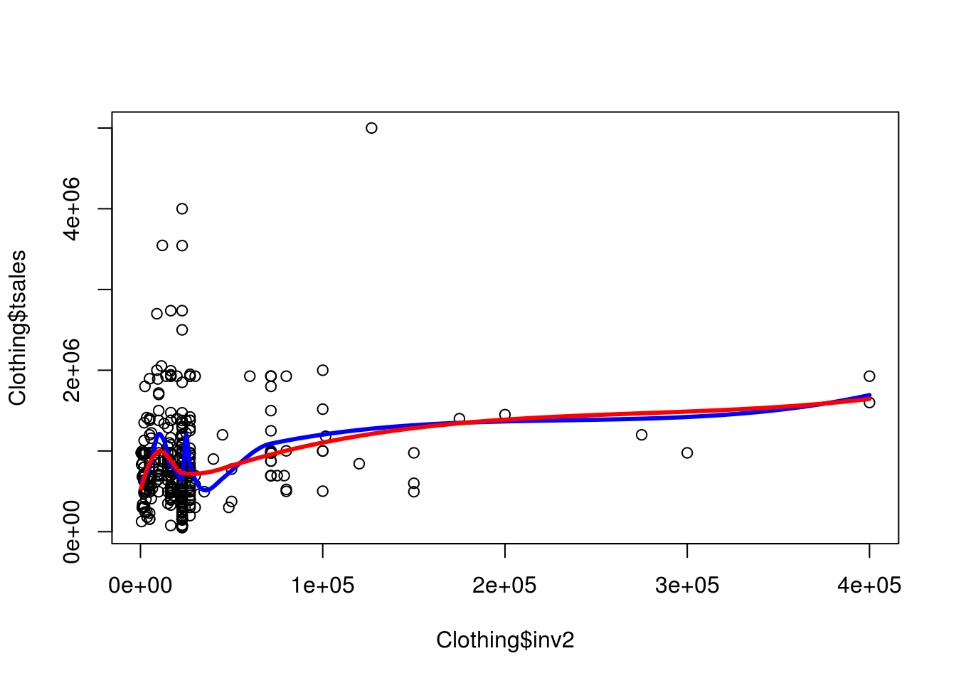 Local Regression in R | educational research techniques
