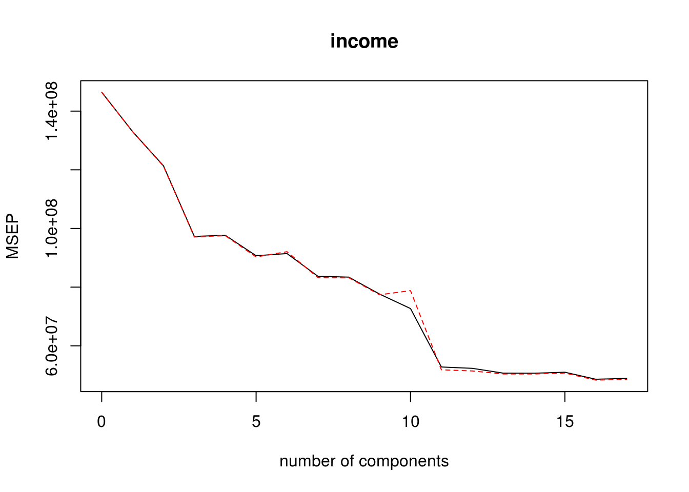 Principal Component Regression in R | educational research techniques
