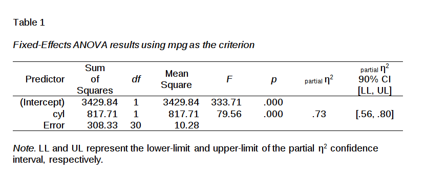 APA Tables in R | educational research techniques