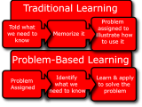 Problem Based Learning Steps